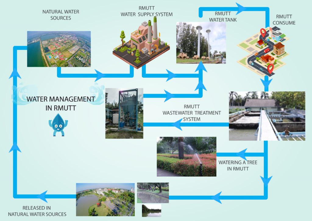 Water conservation program implementation | มหาวิทยาลัยสีเขียว Green ...